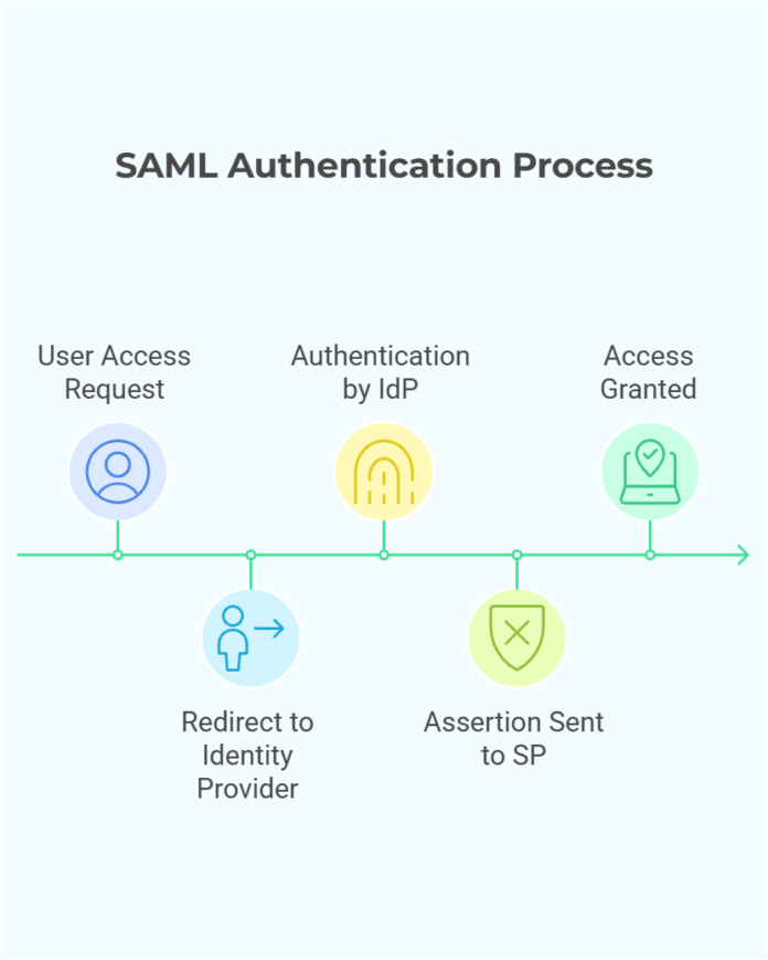 Enhancing Security with SAML-Based Authentication: Comprehensive Guide
