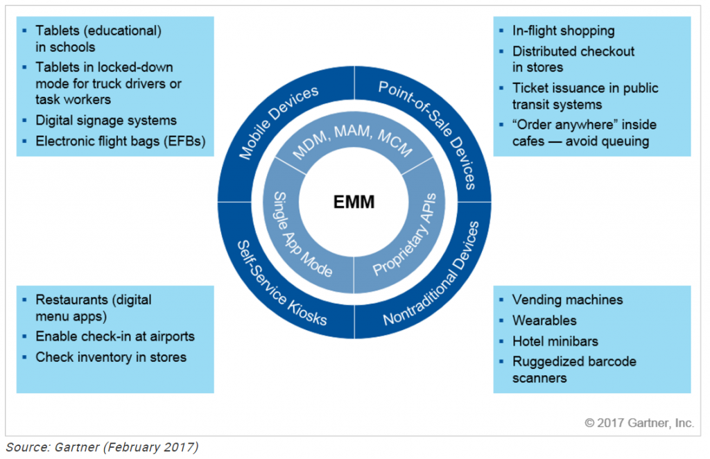 What is MDM, EMM, or UEM? Let's Understand the Differences ...
