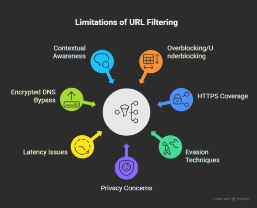Key Limitations of URL Filtering in your security models