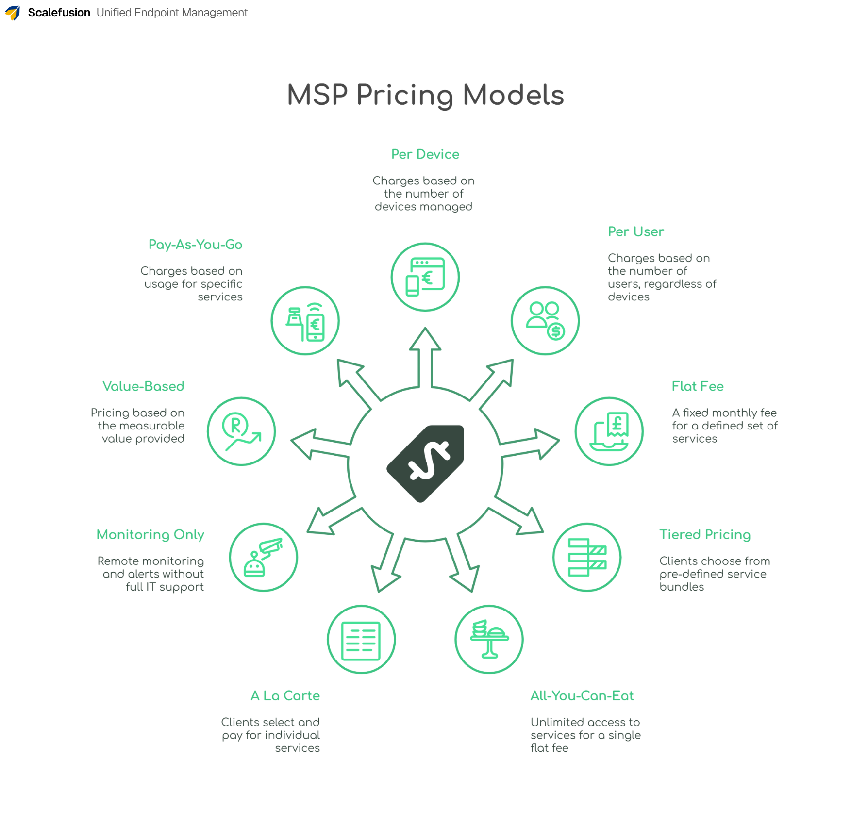 MSP Pricing: A detailed guide