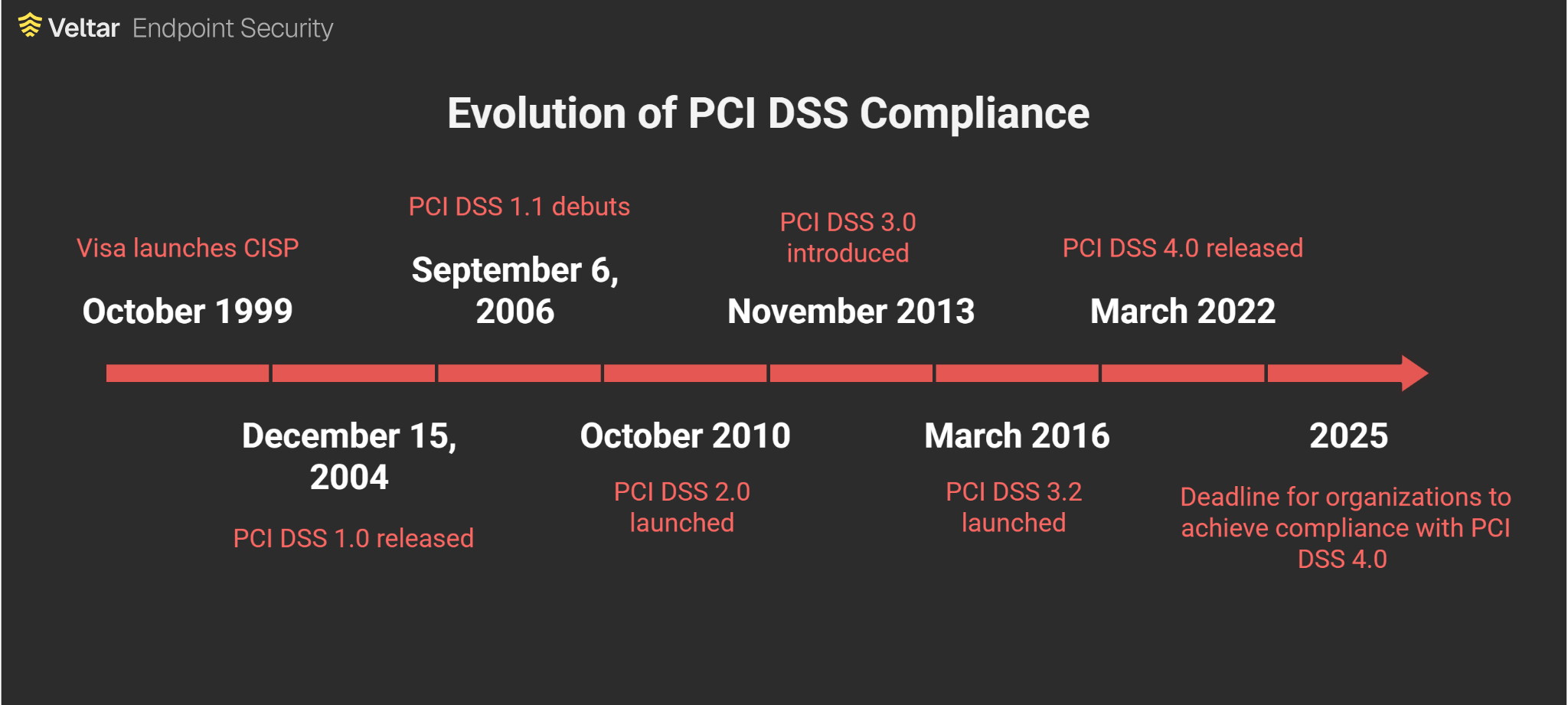 What is PCI DSS Compliance? Why does it matter in 2026?