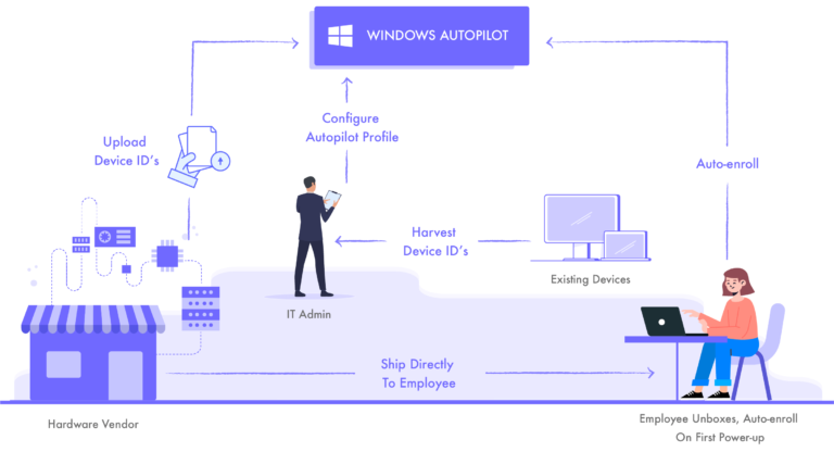 What is Windows Autopilot: A Step by Step Admin's Guide
