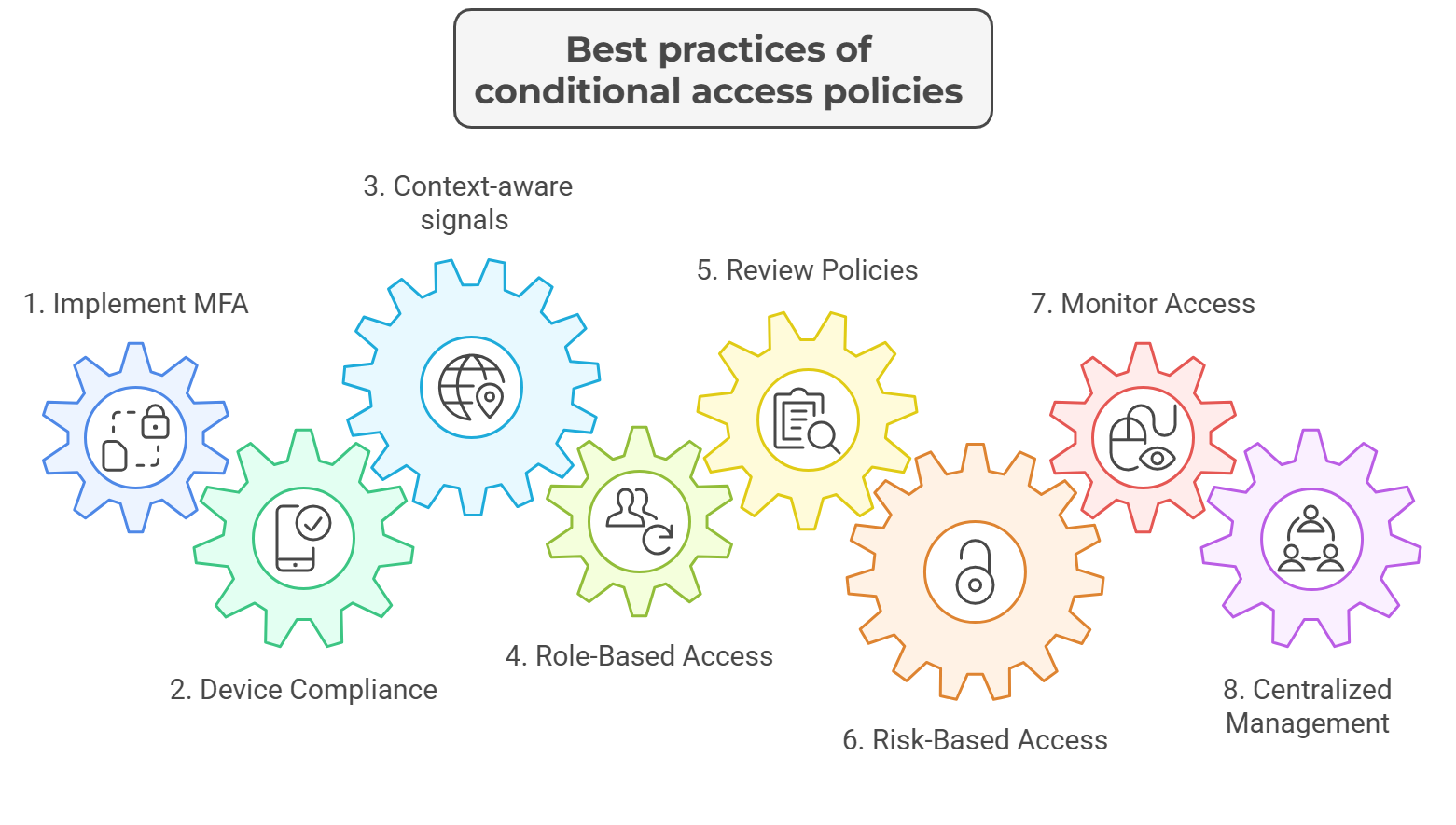 Why Conditional Access Policies are Essential for Modern Security